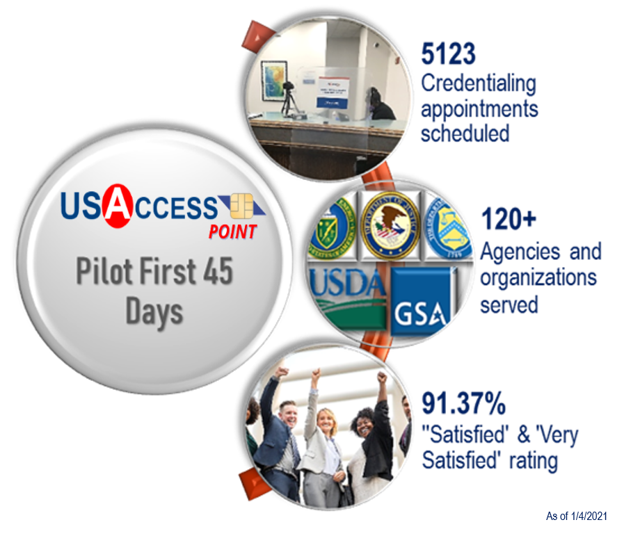 Success Through Collaboration: USPS and GSA “Pointing” Identity in the Right Direction | GSA